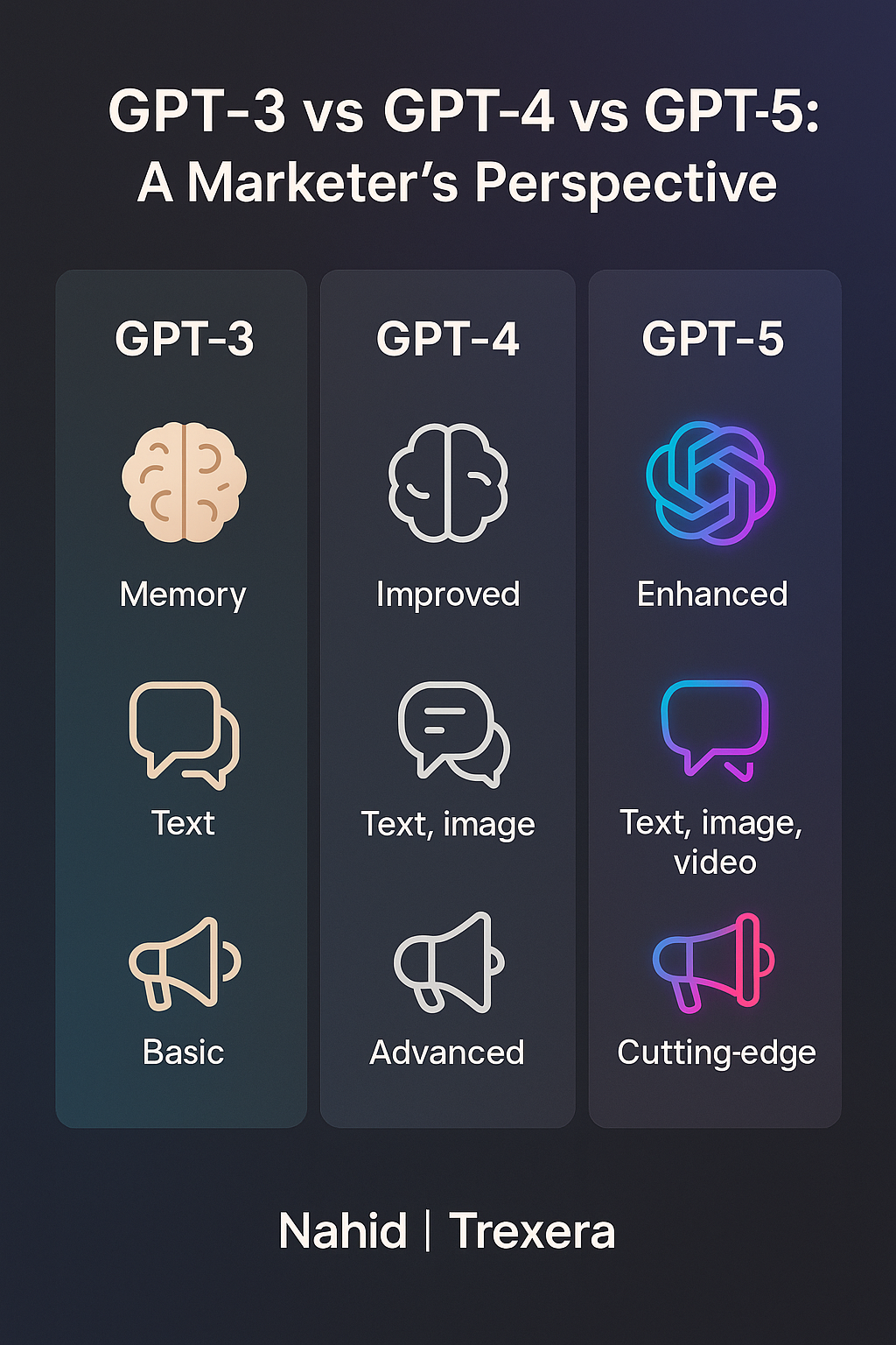 🔄 GPT-3 vs GPT-4 vs GPT-5: A Side-by-Side Comparison for Marketers | by ...