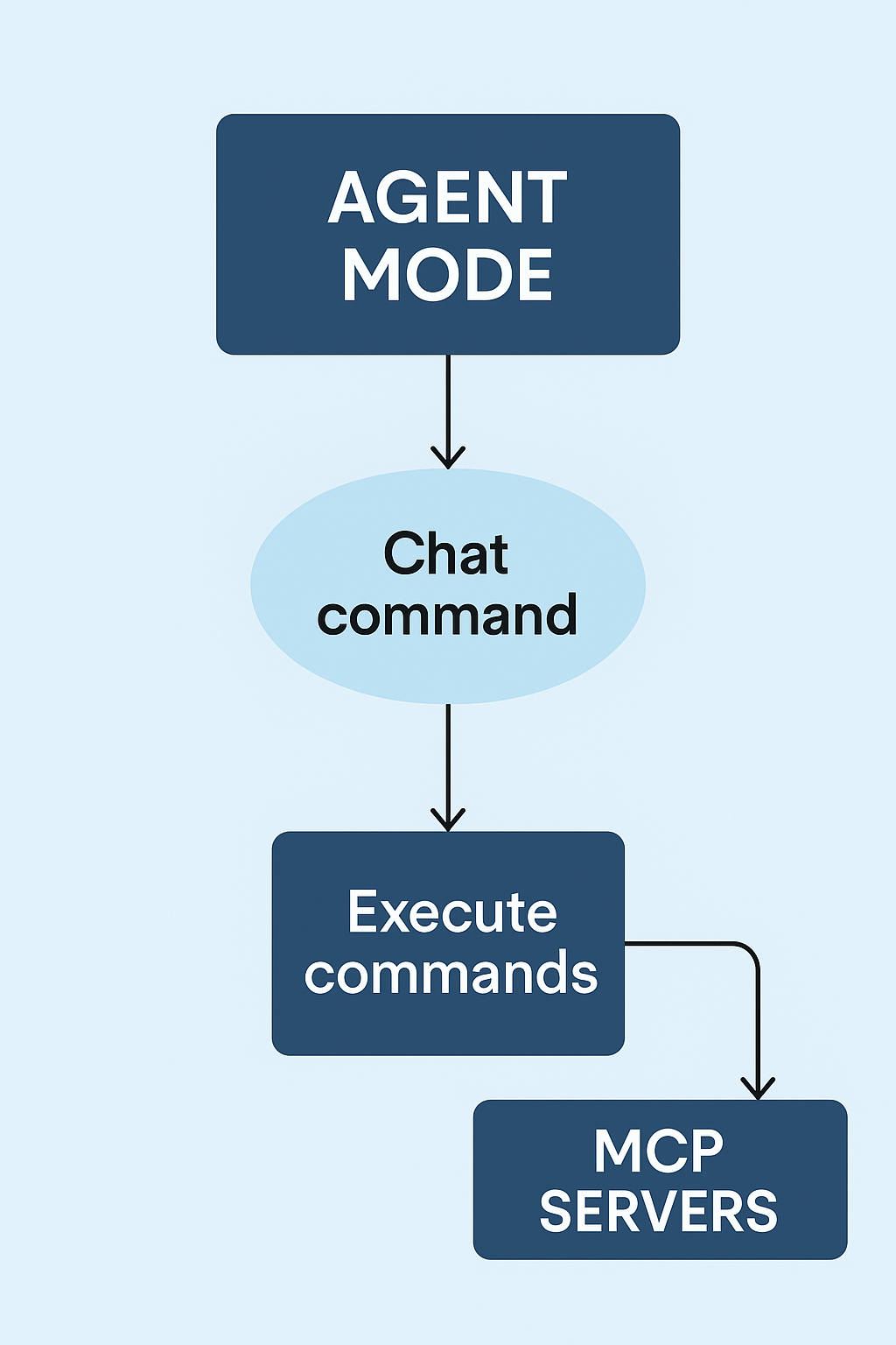 Agent Mode vs Traditional Copilot: What’s New and Why You Should Care ...