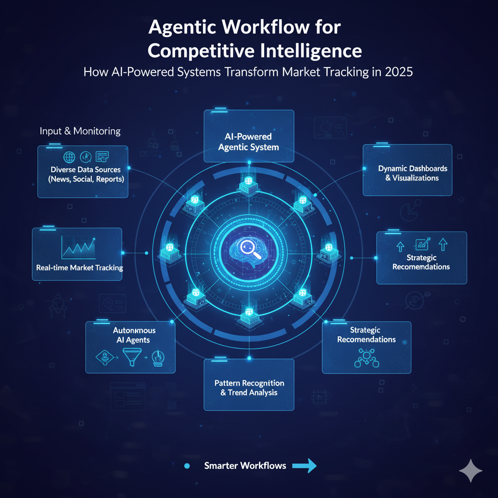 Agentic Workflow for Competitive Intelligence: How AI-Powered Systems ...