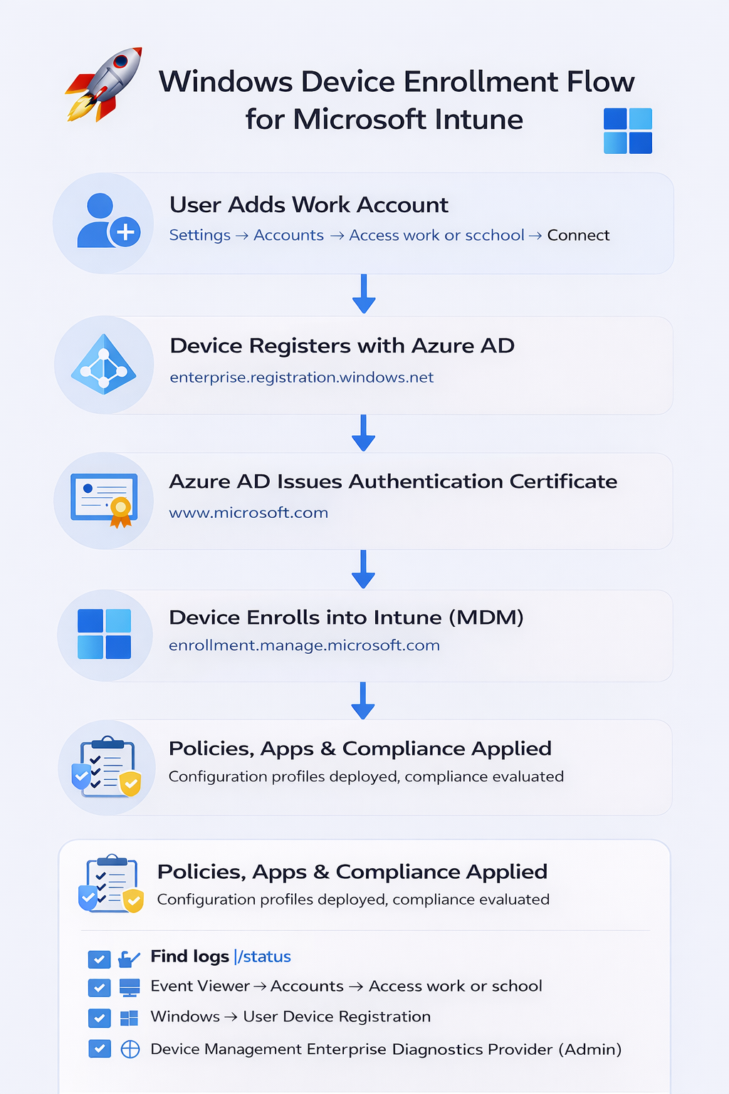9. Windows Device Enrollment into Microsoft Intune | by SecureStack ...