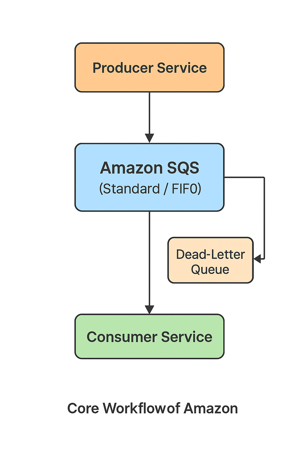 Mastering AWS Messaging Services: Deep Dive into Amazon SQS (Simple Queue Service) | by Aahana ...
