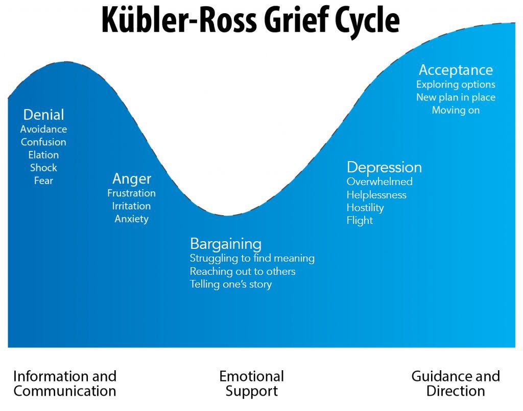 5 Stages of Grief. Kesedihan (grief) merupakan salah satu… | by Fahmi Hidayat | Medium