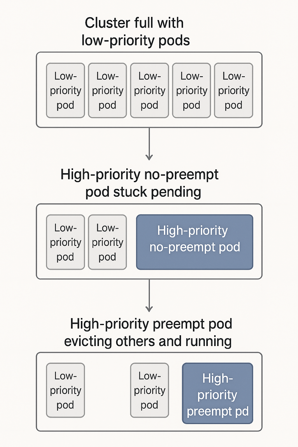 Mastering Kubernetes PriorityClass: A Complete Guide to Pod Priority ...