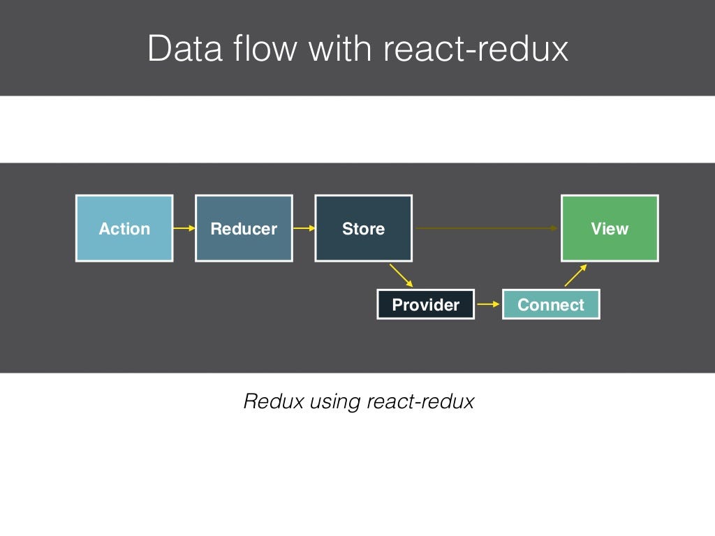 從 source code 來看 React-Redux 怎麼讓 Redux 跟 React 共舞 | by 陳冠霖 | Medium