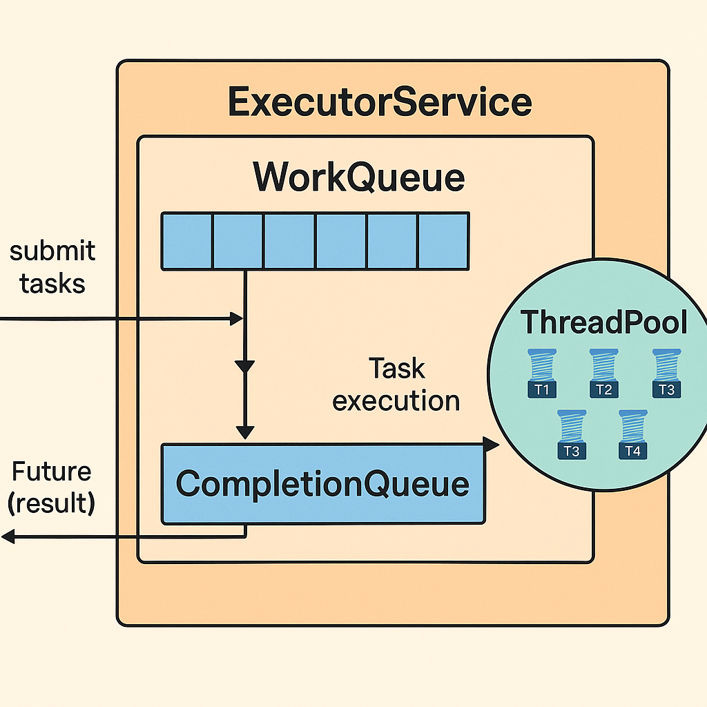 Java: Parallelism and concurrency a complete guide | by Pedro Emanoel | Medium