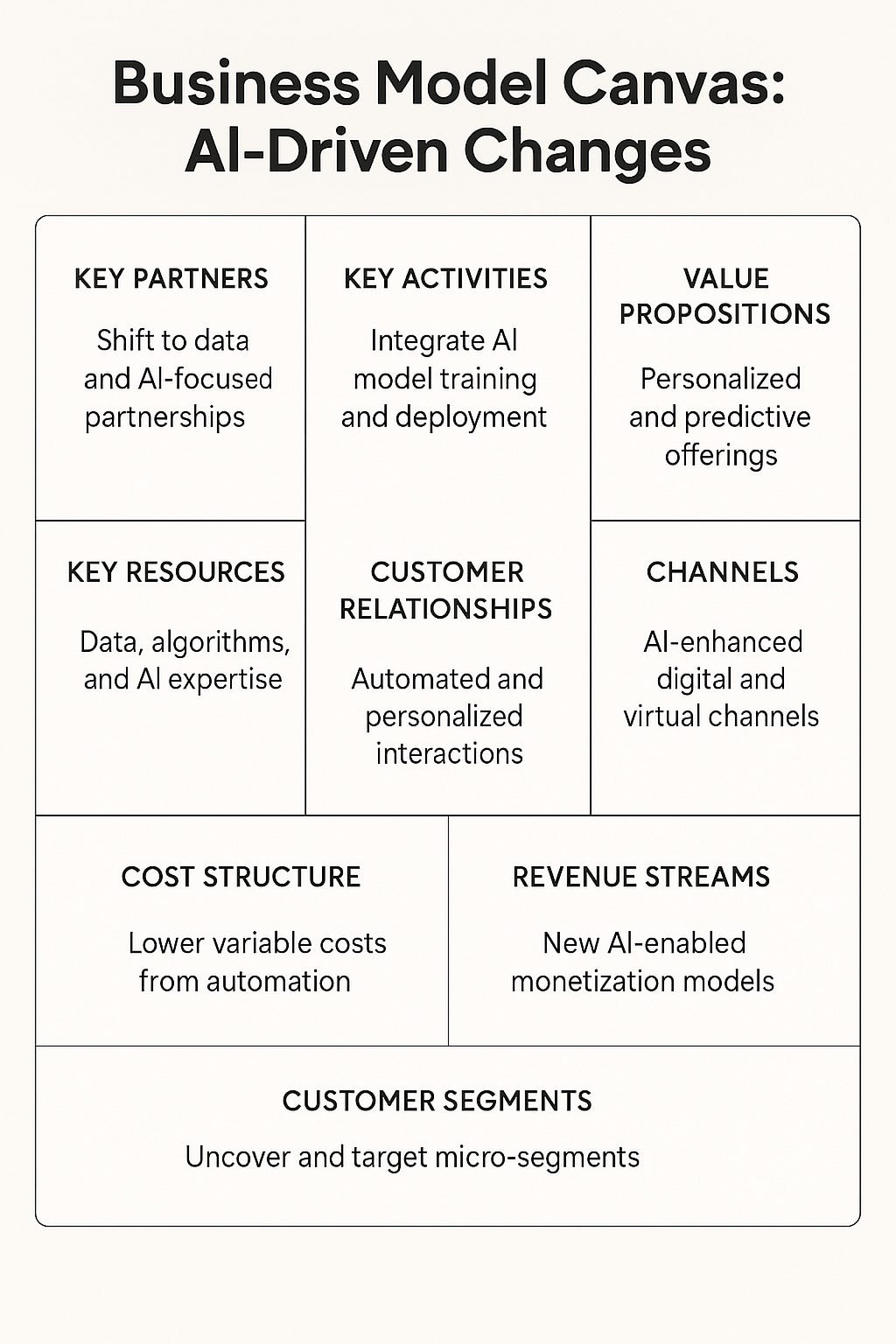 Mapping AI’s Impact on the Business Model Canvas | by Shanza Khan | Medium