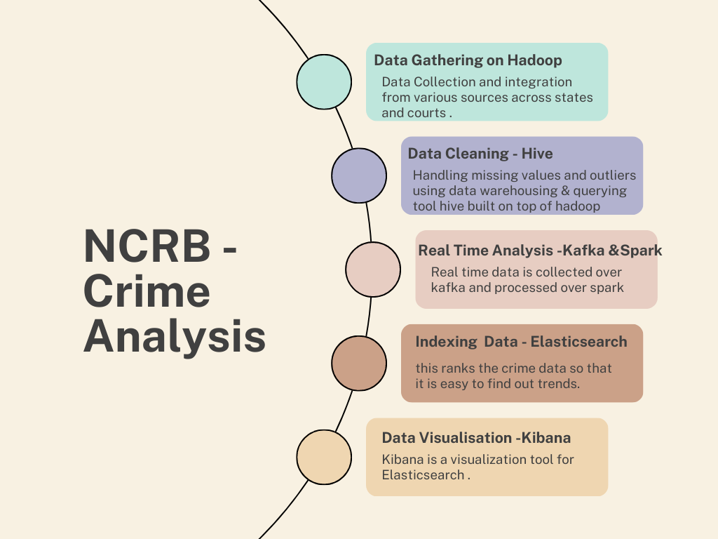 Big Data Analytics — NCRB -Missing Children Recovery | by Nikitajain Jain | Medium