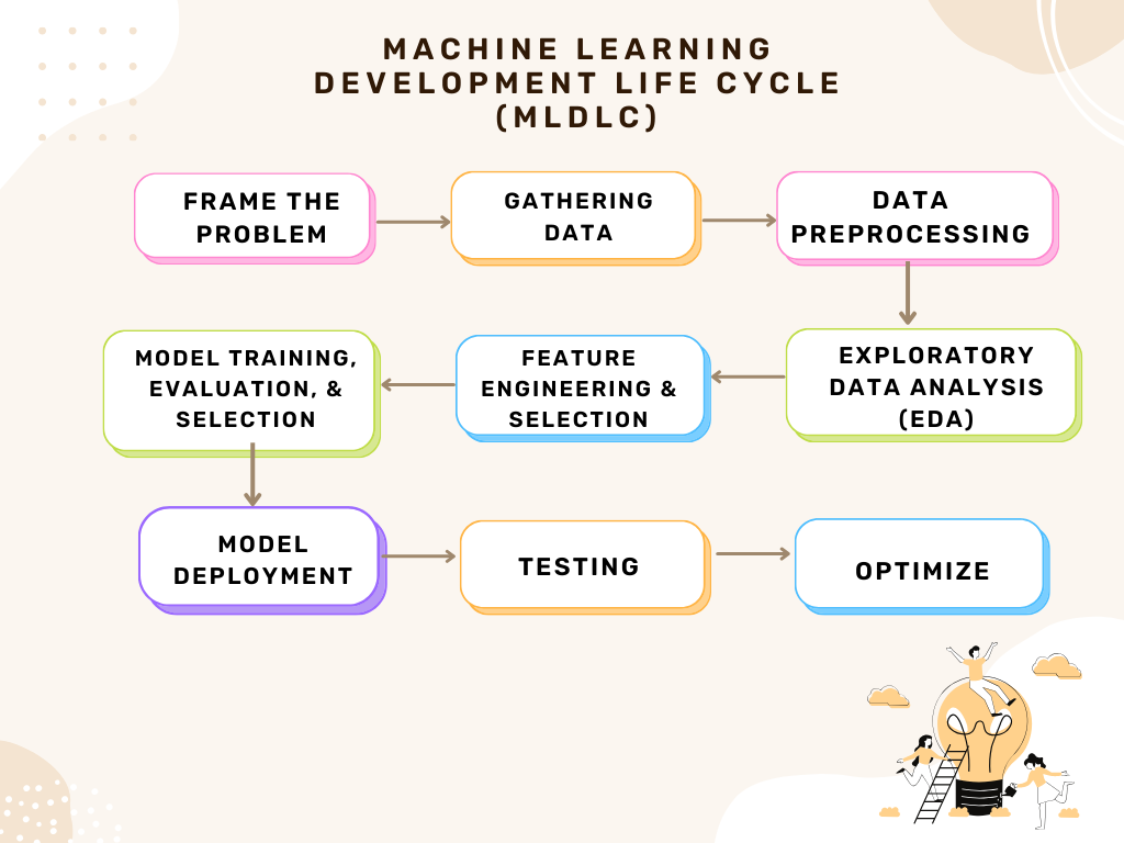 “From Problem to Prediction: The ML Development Life Cycle” | by Gayatri Nikam | Sep, 2024 | Medium
