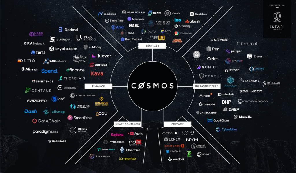 About Cosmos Ecosystem and it’s main projects | by Veruchafomo | Medium