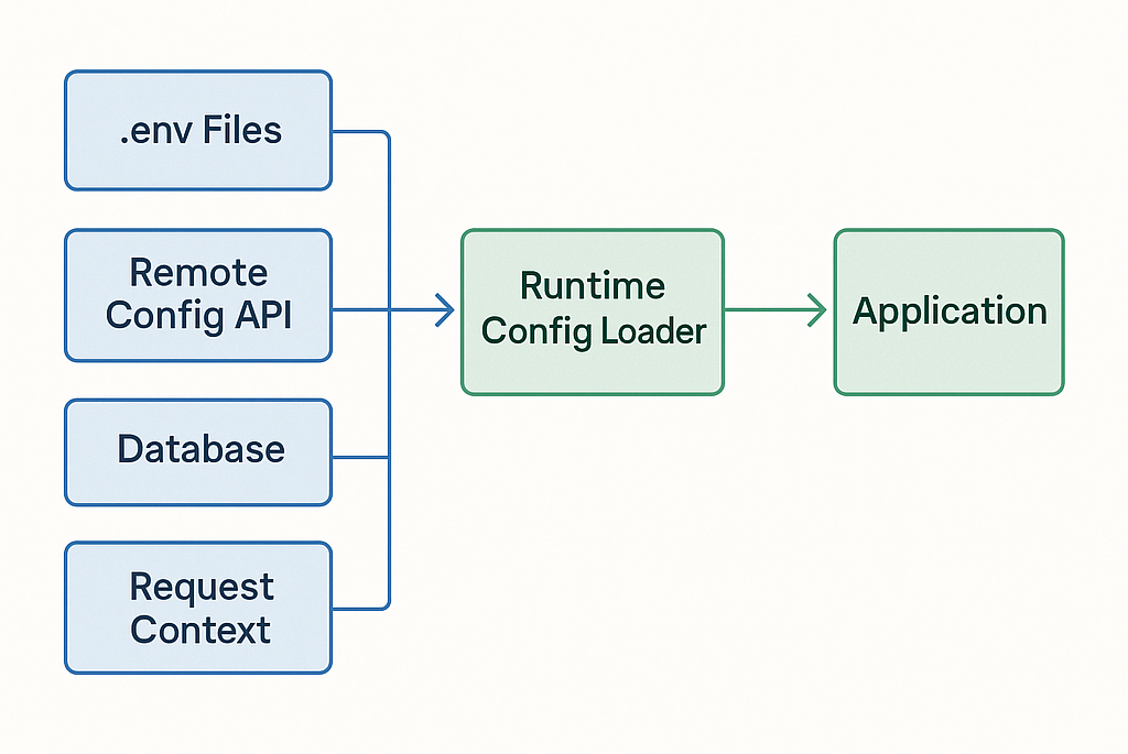 Still Using Static Config in PHP? This Runtime Loader Changes Everything | by Asian Digital Hub ...