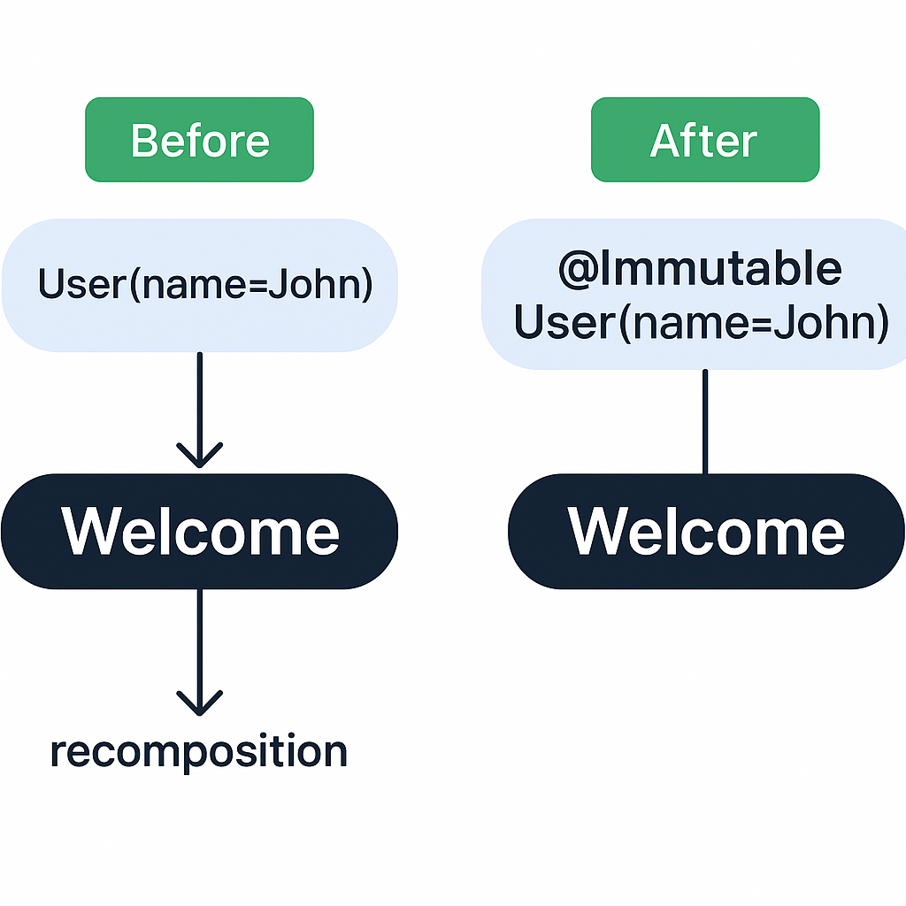 @Stable vs @Immutable in Jetpack Compose explained clearly | by Sandeep Kella | Jetpack Compose ...
