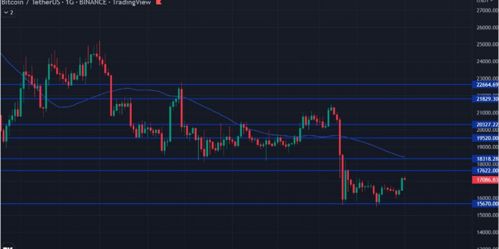 Bitcoin (BTC) Technical Analysis — December 1, 2022 | by N4BT | Medium