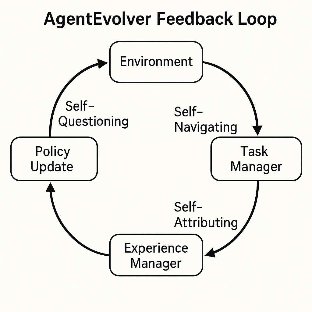 AgentEvolver — The Self-Evolving Architecture that Solves AI’s Efficiency Crisis | by Abi Varma ...