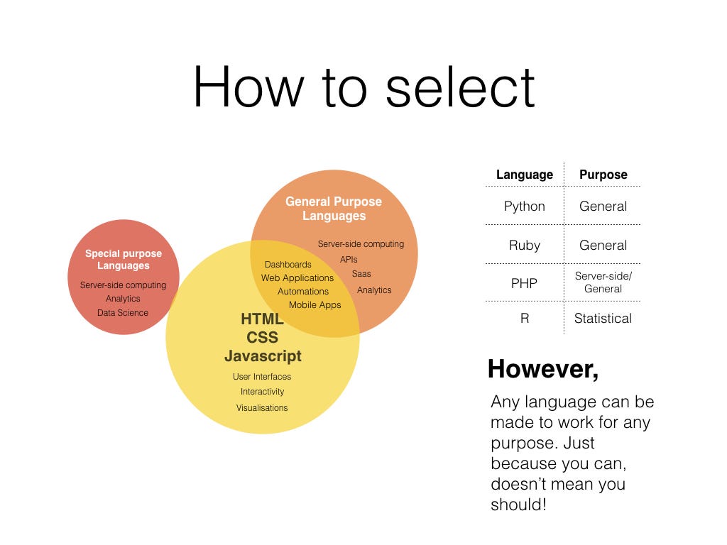 How to pick a programming language/framework | by Neya | Build Idea | Medium