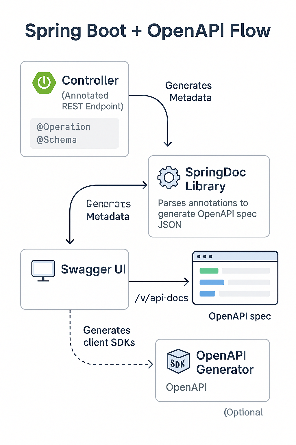 Spring Boot + OpenAPI: Automating Documentation for Better Developer Experience | by Mr_Jeet_24 ...
