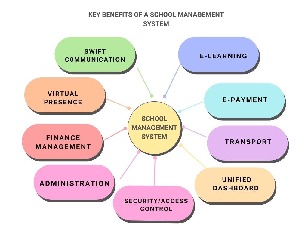 What are the key benefits of a school management System? | by Enny ...