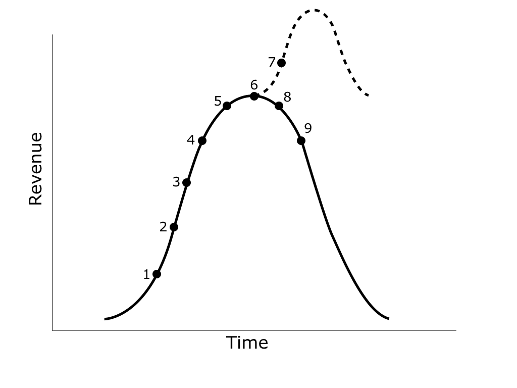 (Jump) Starting the Innovation Conversation | by Peter Pascale | Medium