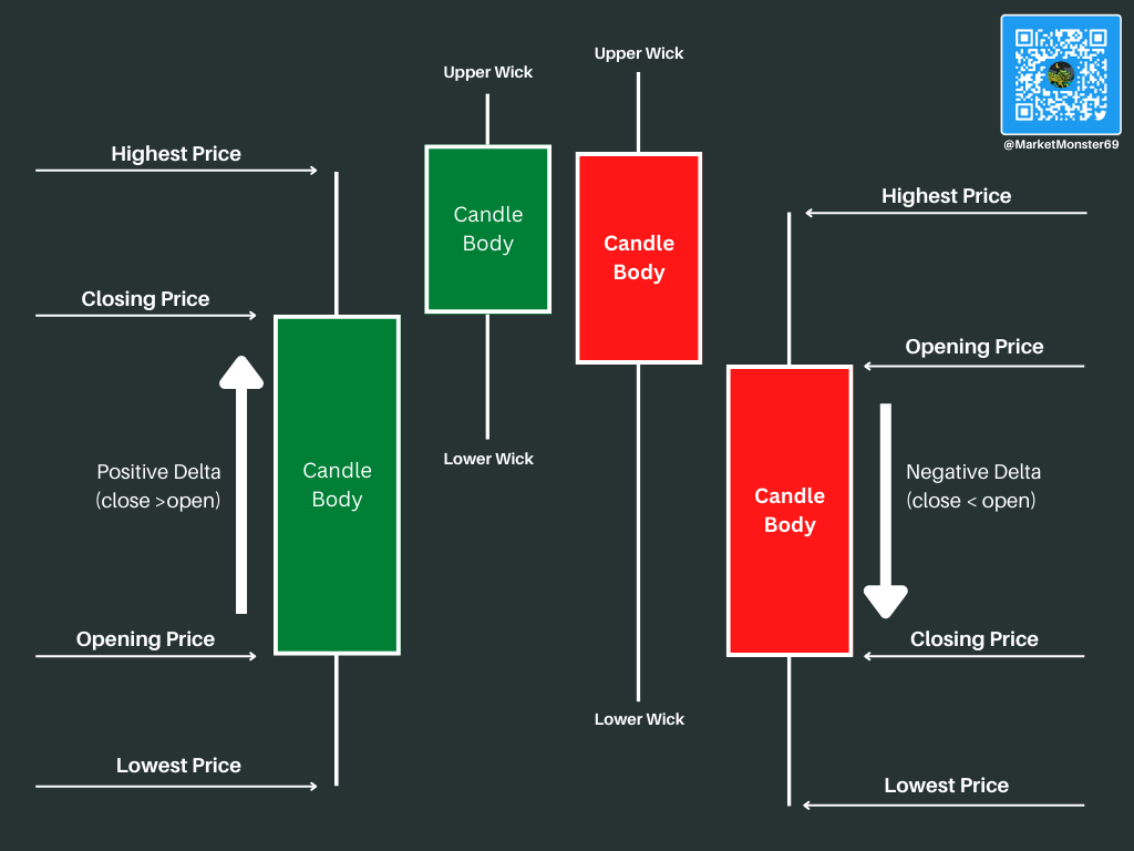 Foundations of Trading — Candlestick Charts | by Market Monster | Medium
