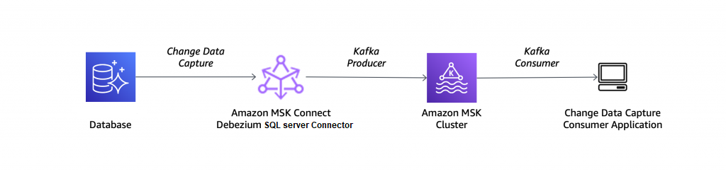 Setting up MSK/Debezium connector for SQL server using AWS | by Prateek ...