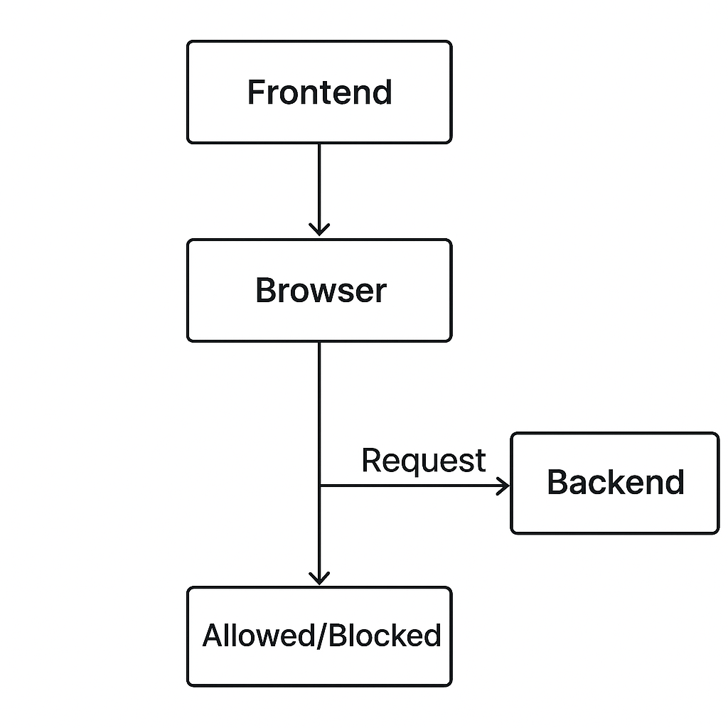 Understanding CORS (Cross-Origin Resource Sharing) in React | by ...