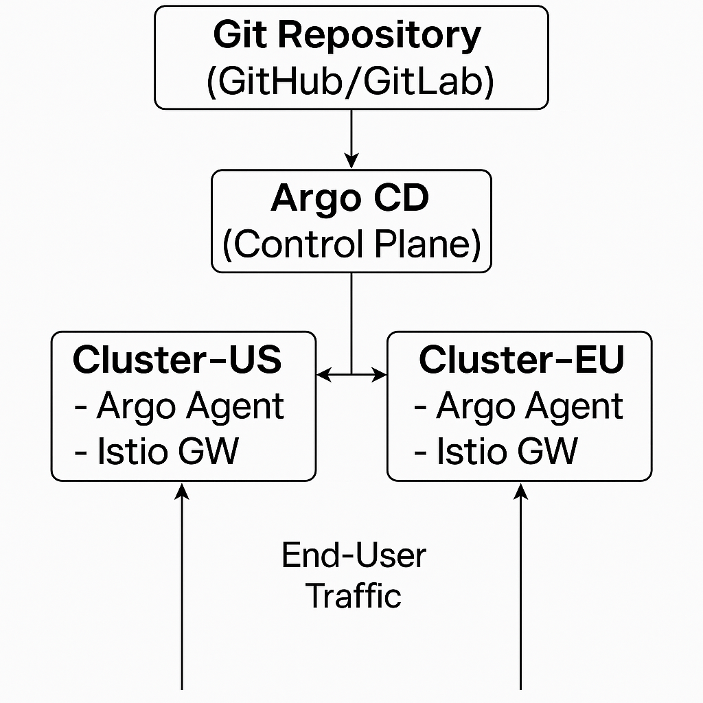 Multi-Cluster Made Easy: Istio + Argo CD in a Fleet Setup | by Vikas ...