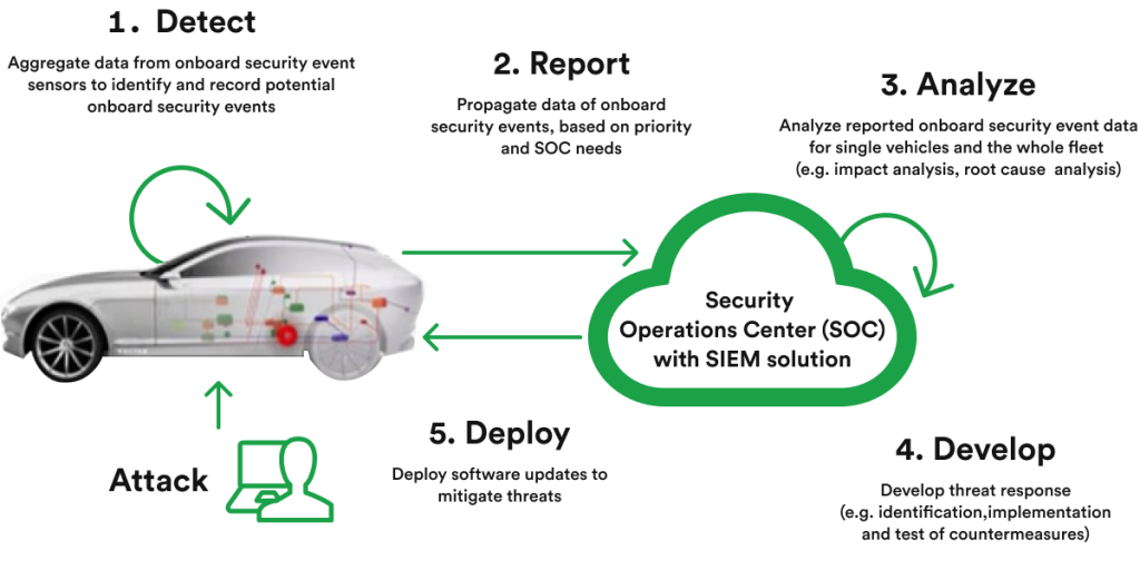 The Latest API Security Role in Navigating Road Automotive: | by FATIMA ...