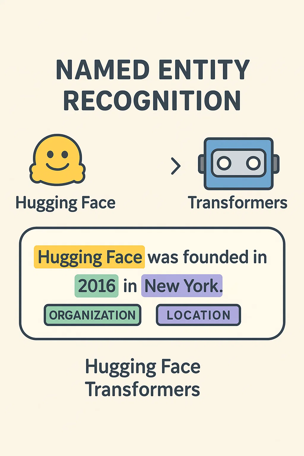 Named Entity Recognition with Python and Hugging Face Transformers | by Francesco Franco | Aug ...