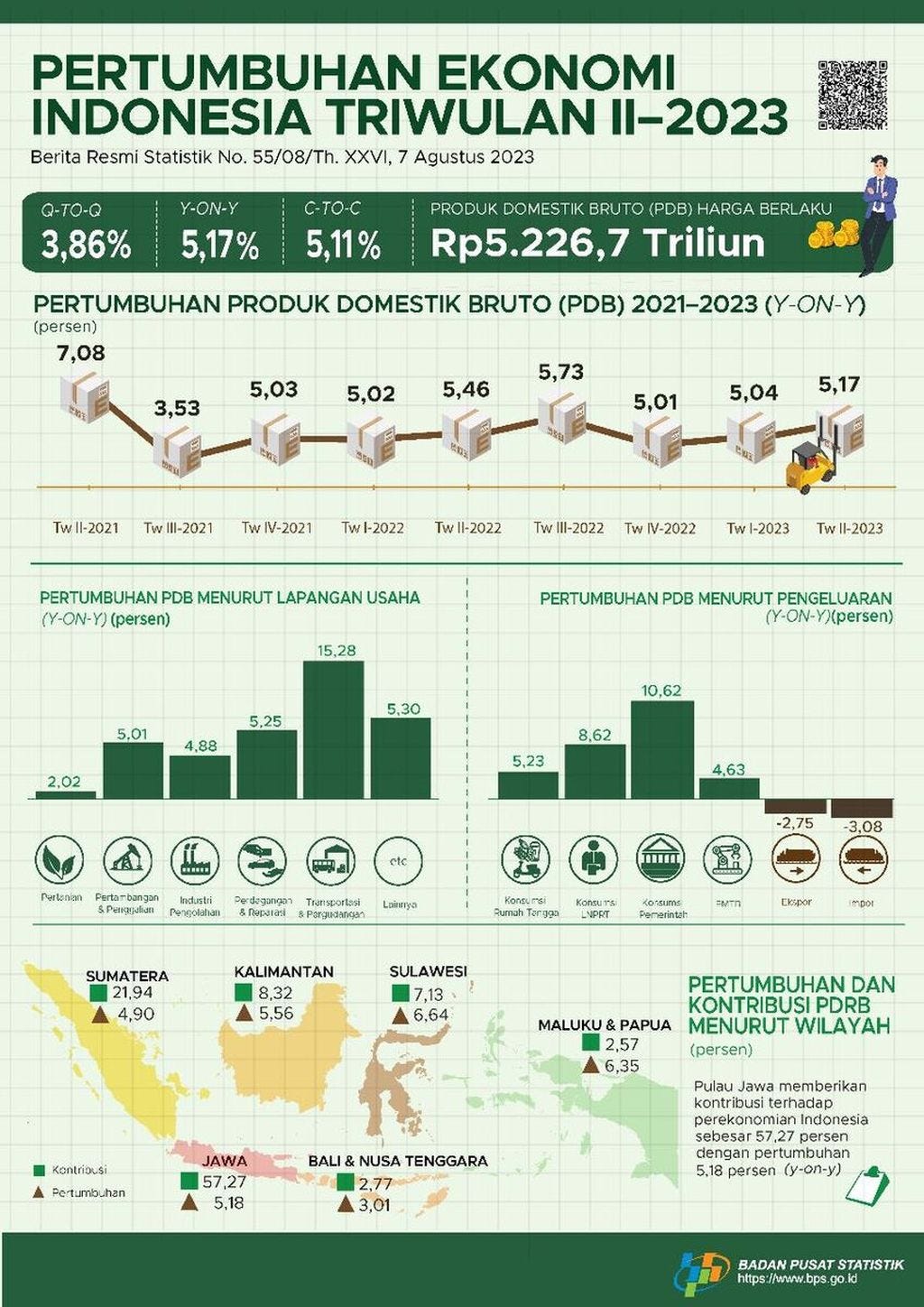 Perspektif Ekonomi Indonesia dalam Periode waktu Triwulan II tahun 2023 ...