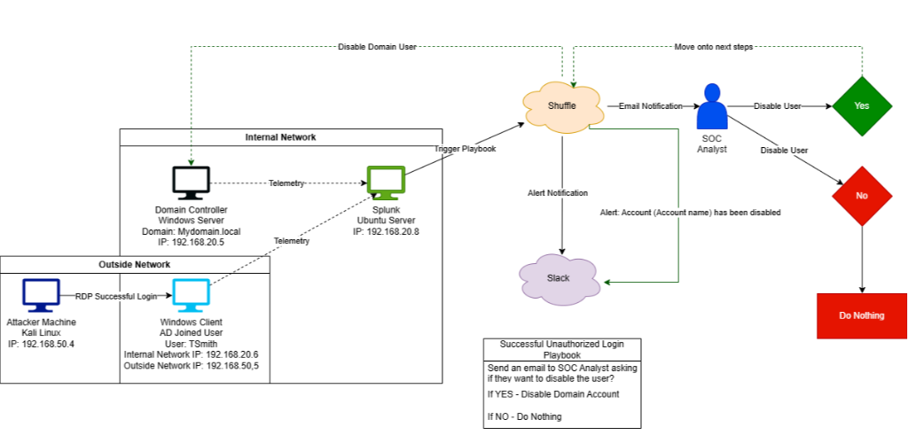 Active Directory Attack Detection with Splunk & SOAR Automation | by ...