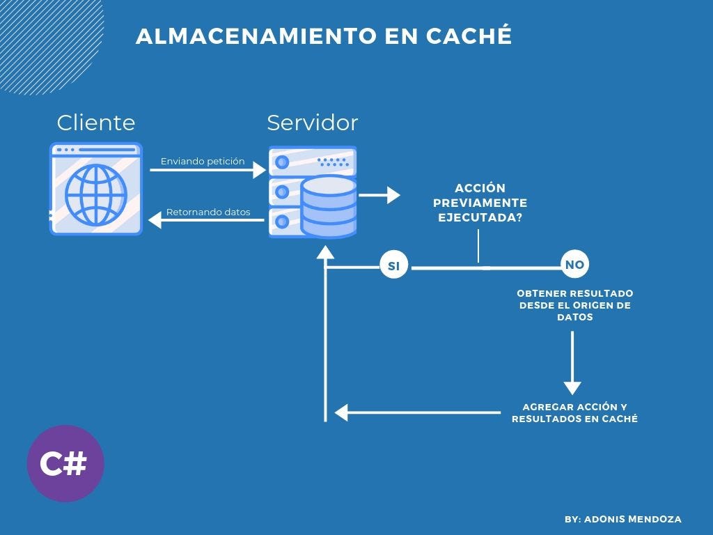 Mejorando el rendimiento de tu APP con caching(In-Memory) | by Adonis ...
