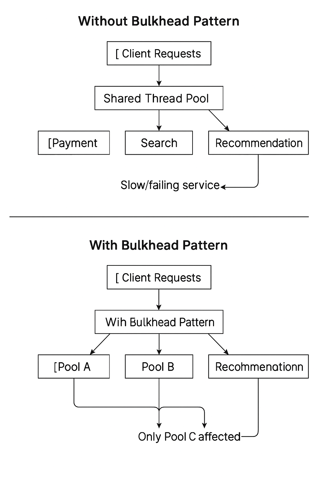 Isolate to Survive: Applying the Bulkhead Pattern in Microservices | by Jusuf Topic | Medium