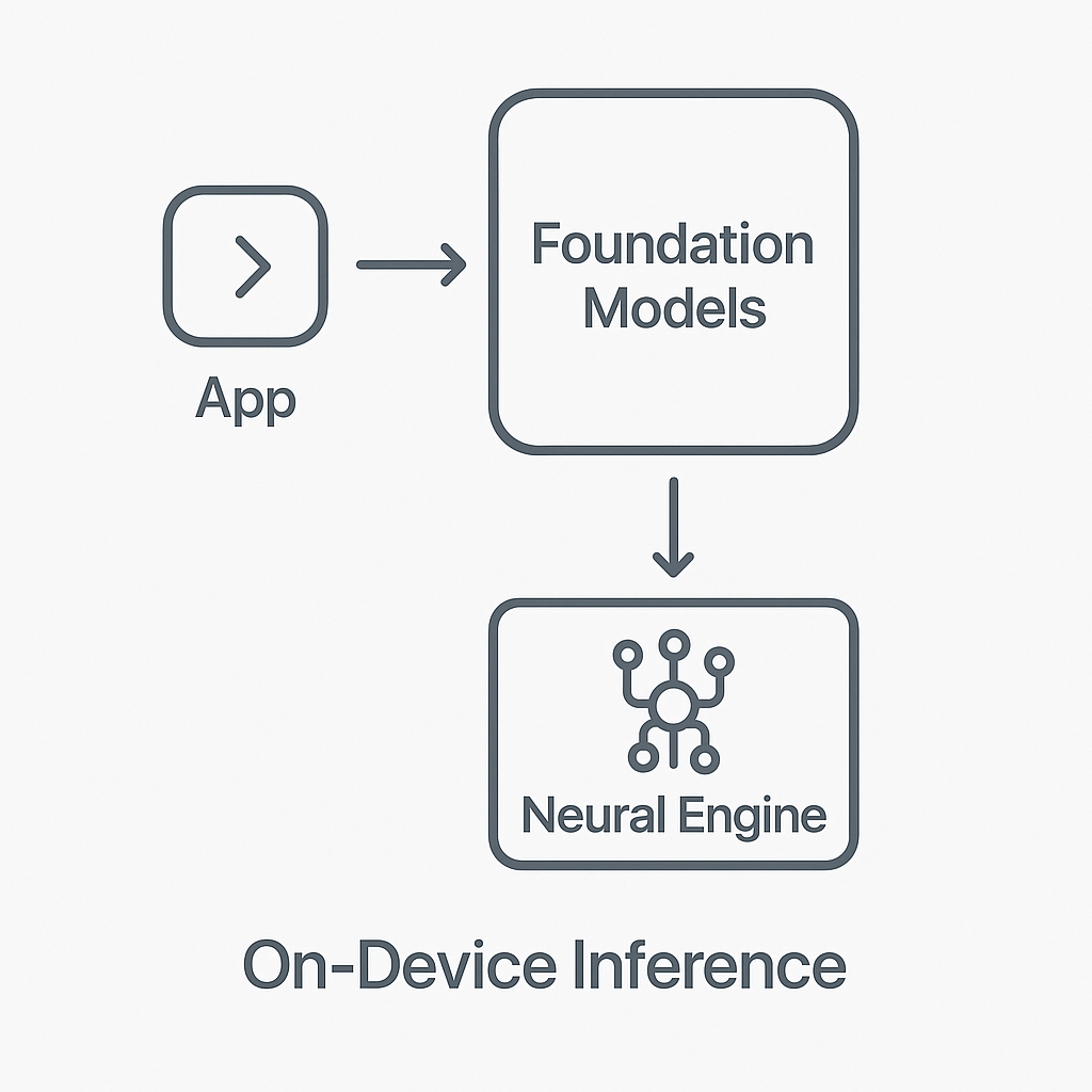 🚀 On-Device AI: What the Foundation Models Framework Is | by Sahil Garg ...