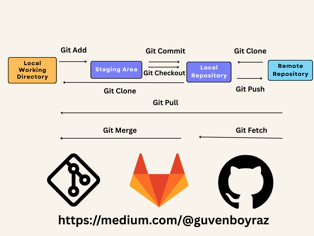 Understanding Git: A Beginner’s Guide to Version Control and Branching | by Guven Boyraz | Jul ...