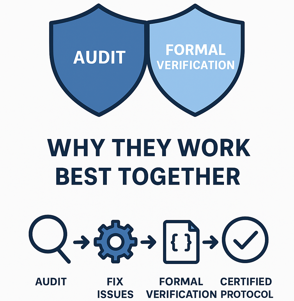 Audit + Formal Verification: Why They Work Best Together | by Null ...