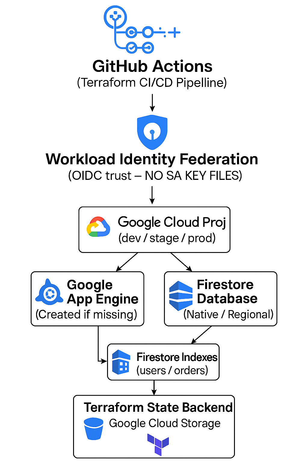 Provision Firestore Instance via Terraform and GitHub Actions | by Bikram Singh | Nov, 2025 | Medium