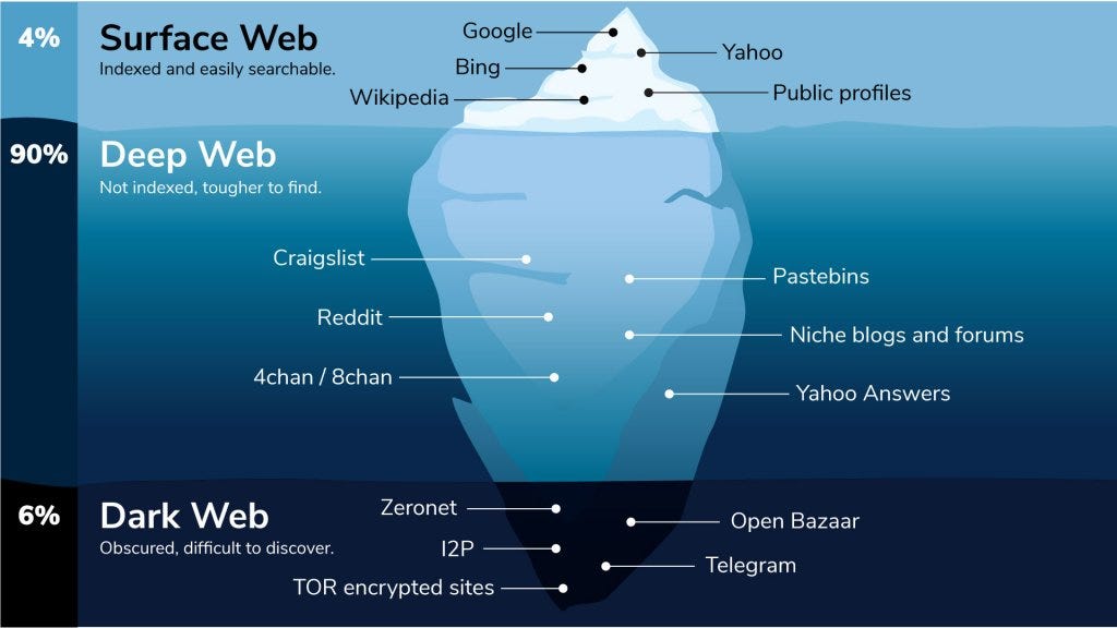 Weaponize the Dark Web for OSINT. Navigate and Research the Dark Web ...