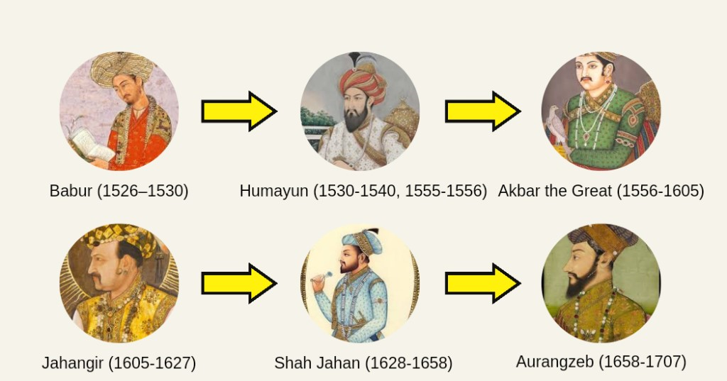 Mughal Erra towards Pakistan Freedom | by 72/TEACHER/PRE SCHOOL ...