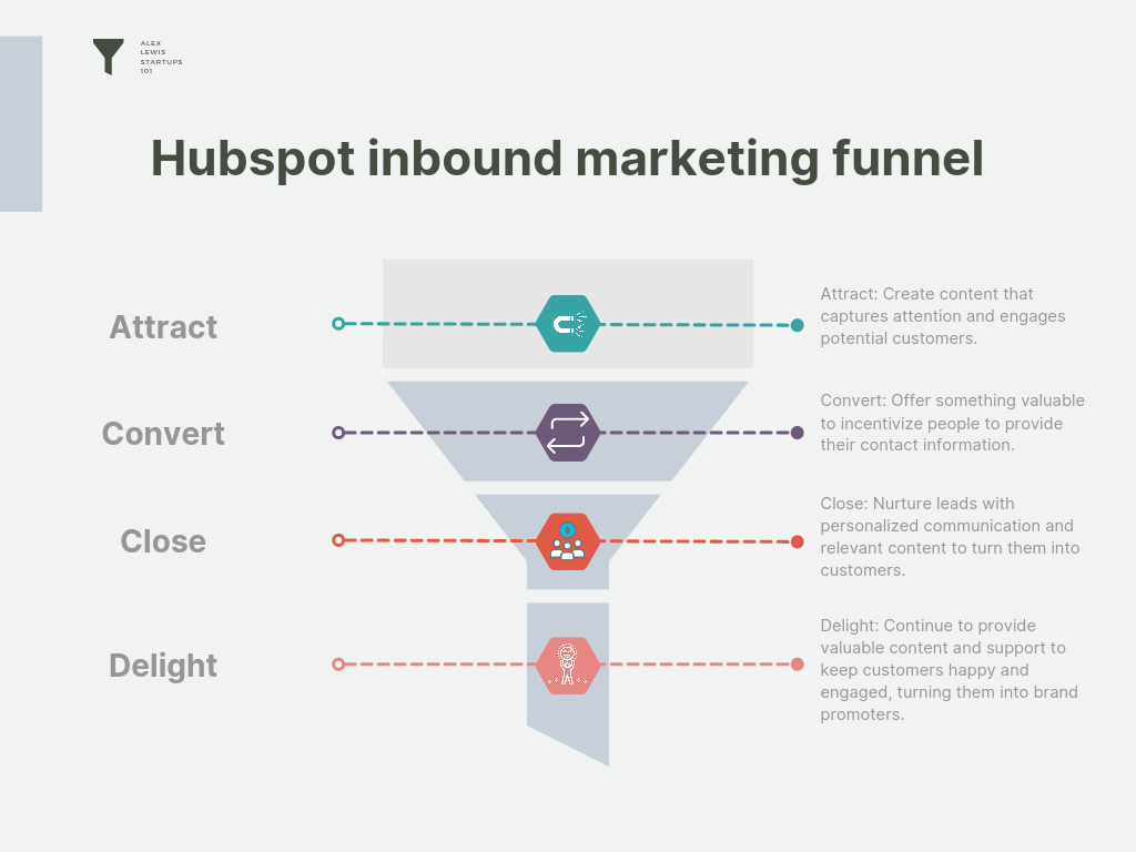 Inbound Marketing and How HubSpot Pioneered It | by Alex Lewis | Medium