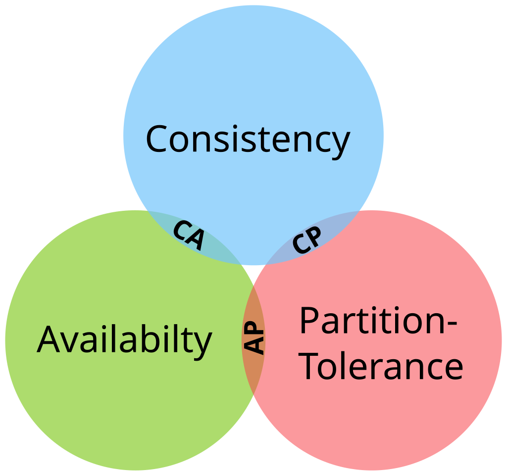 Consistency Models in Distributed Systems | Medium