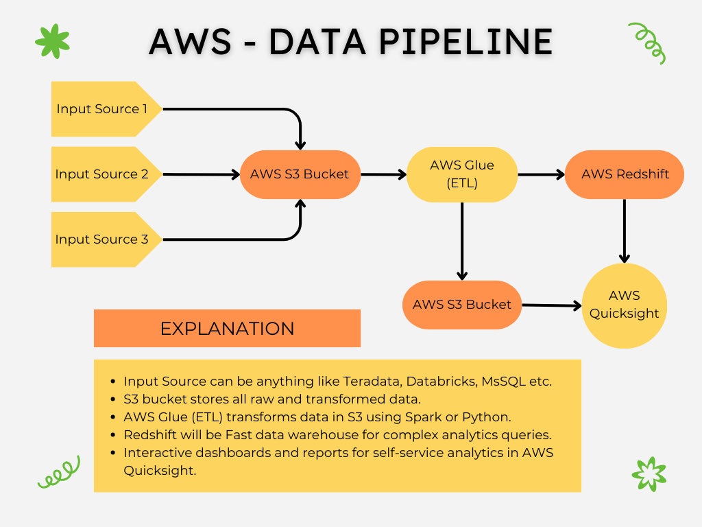 AWS Data Pipeline. An AWS data pipeline can efficiently… | by Parth Panchal | Apr, 2024 | Medium