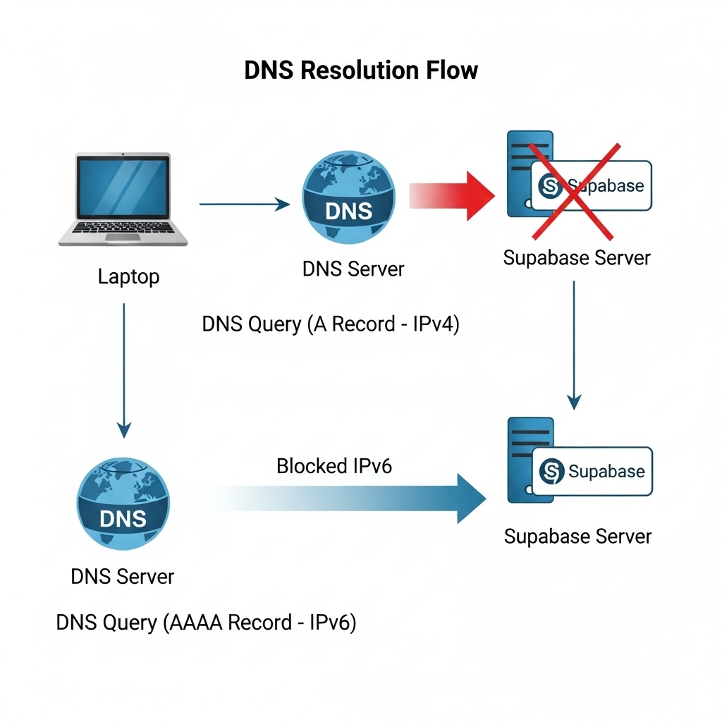 Solving Supabase IPv6 Connection Issues: The Complete Developer’s Guide | by Le Hai Chau | Medium