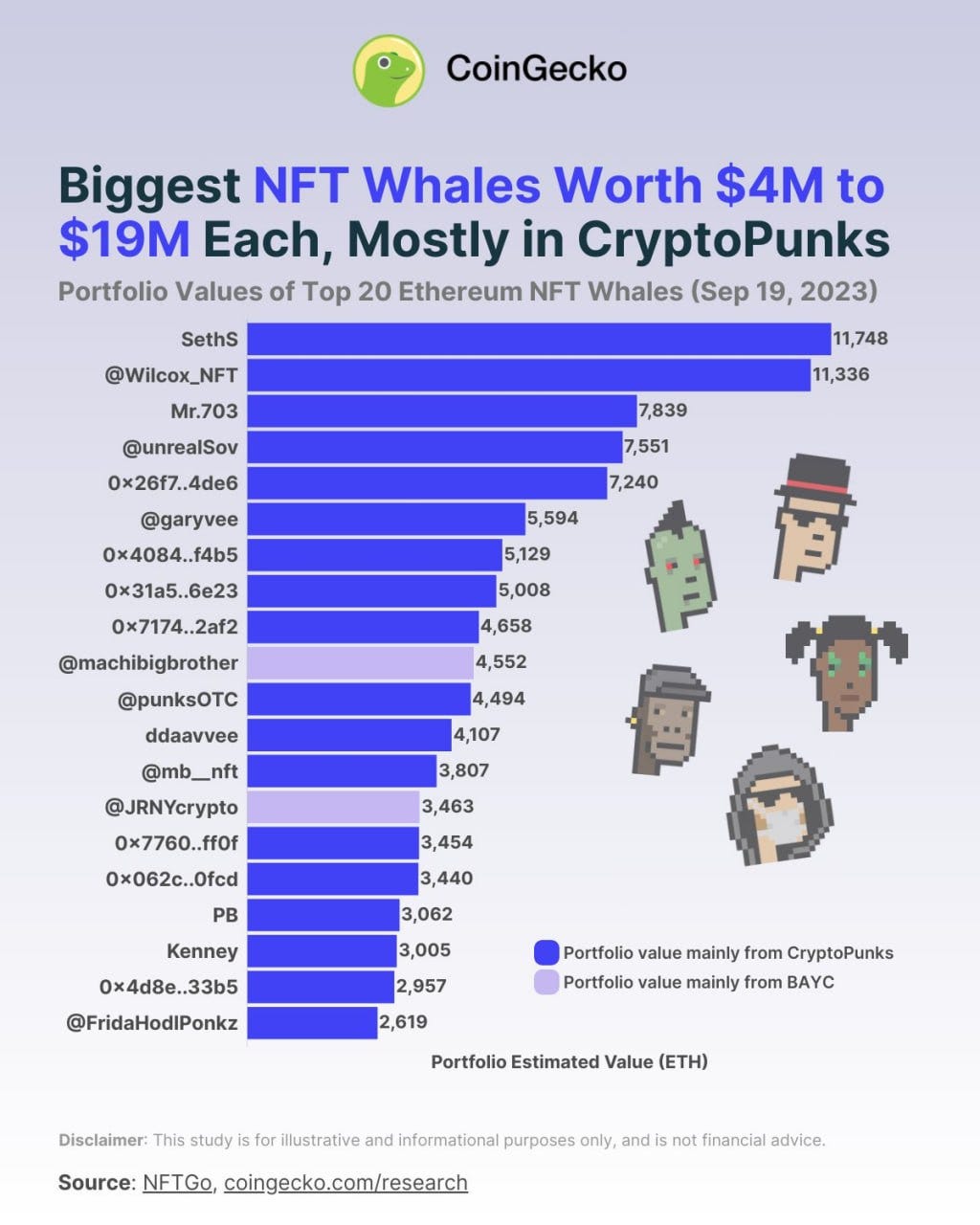 Have you ever wondered who the biggest NFT whale is? - PIONEER - Medium
