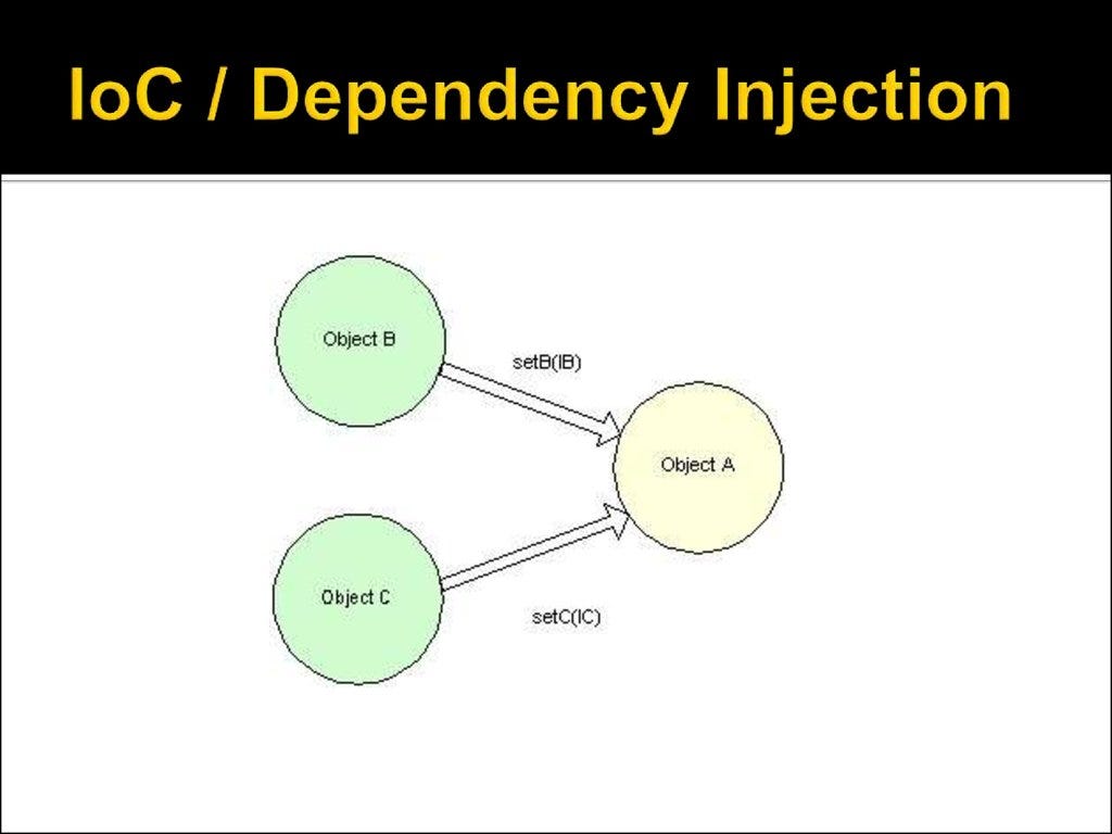 Spring — IoC & DI. IoC = Inversion of Control | by Lakshman Kumar | Medium