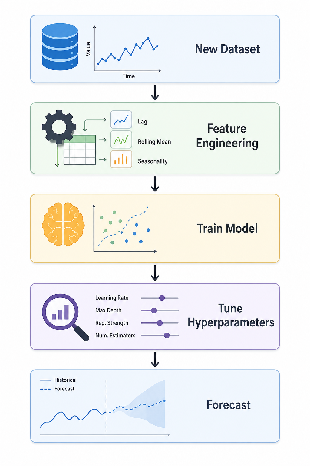 Time Series Foundation Models (TSFMs): The GPT Moment for Forecasting ...