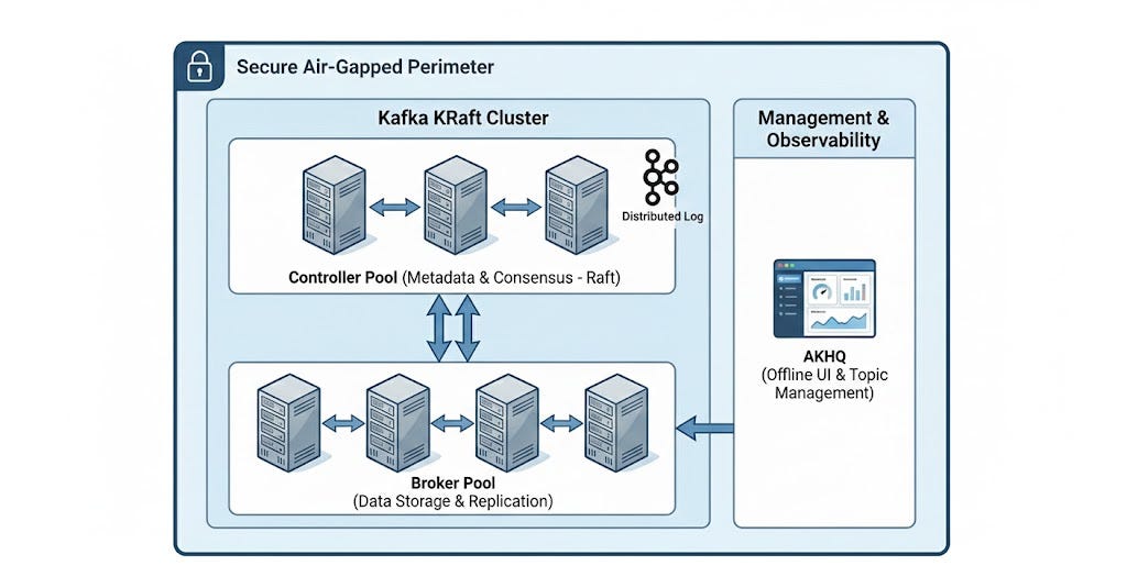 Deploying Kafka in an Air-Gapped Environment: How We Built a Fully ...