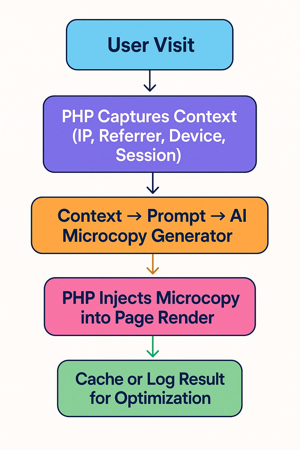 Why Your Marketing Page Sucks Without PHP-Driven Microcopy? — and How to Fix It on the Fly | by ...