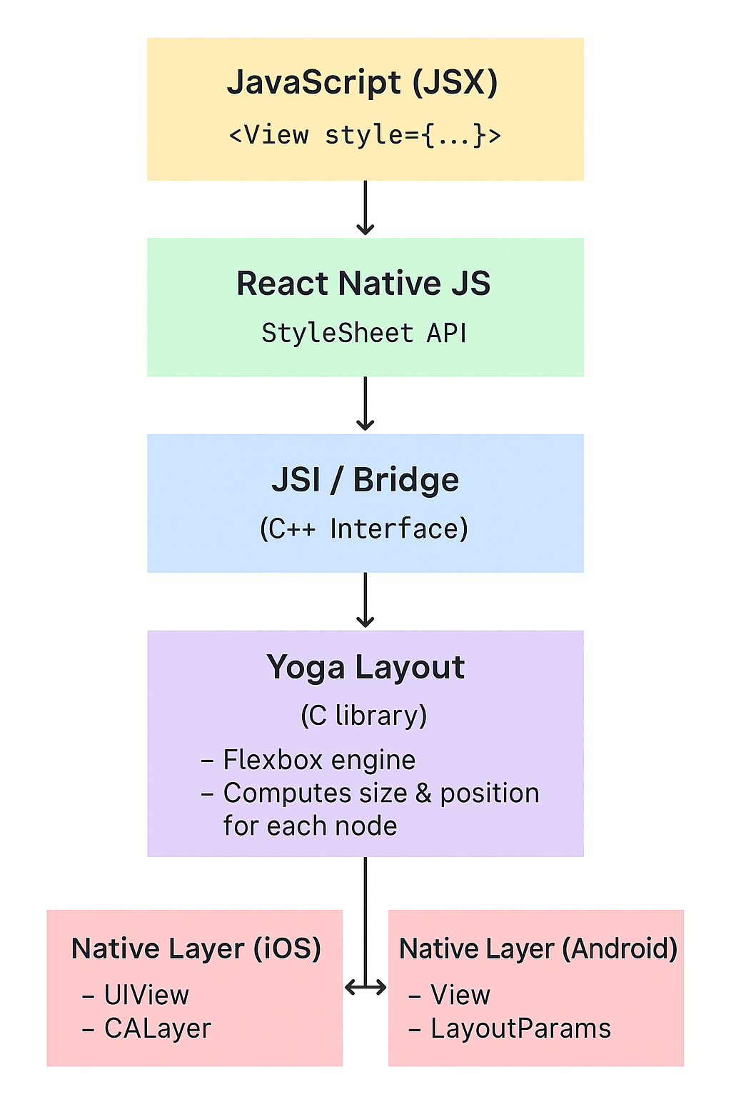 From JSX to Native: How React Native Turns Styles into Real UI - Jev - Medium