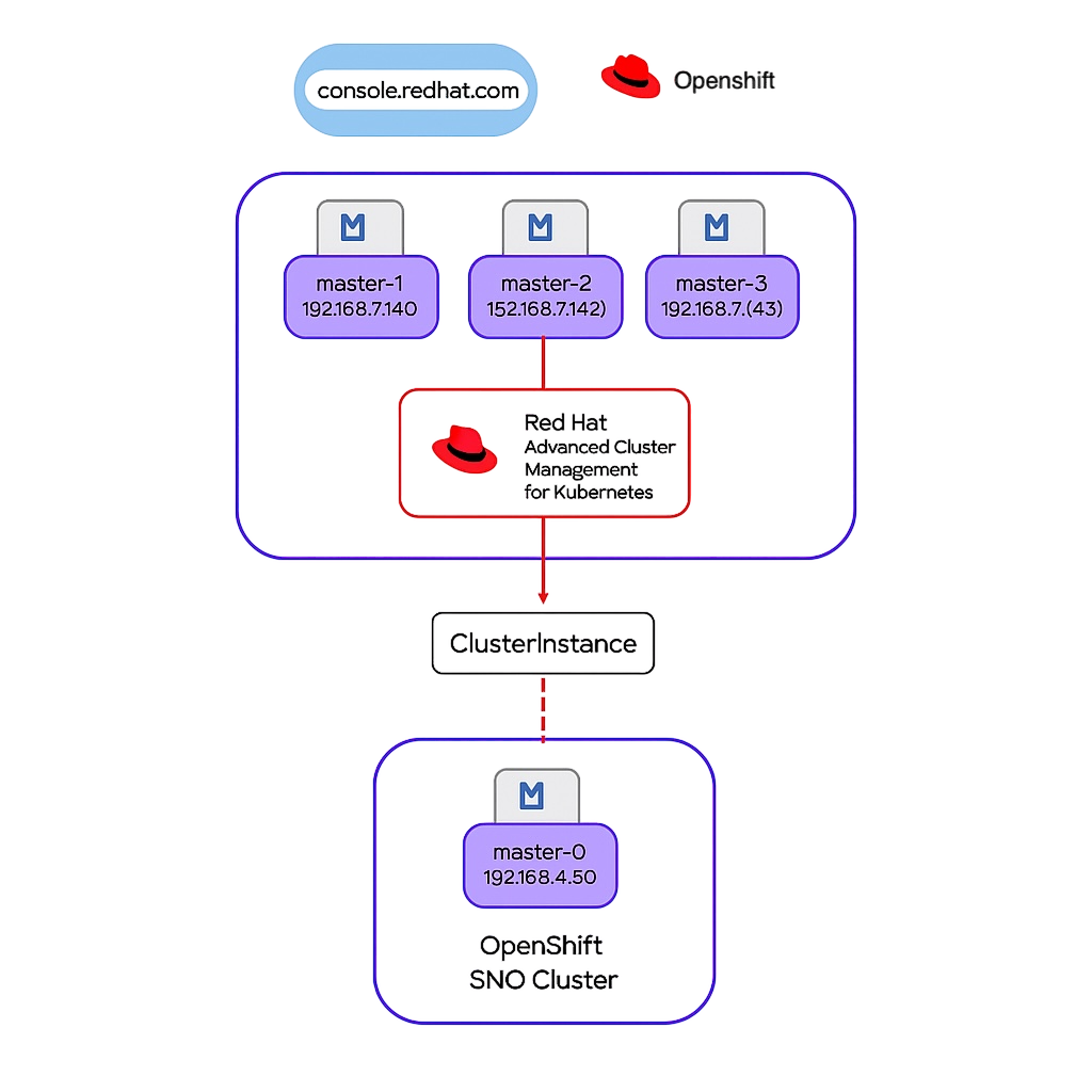 Automate Single Node OpenShift Deployment Using Red Hat ACM and ...
