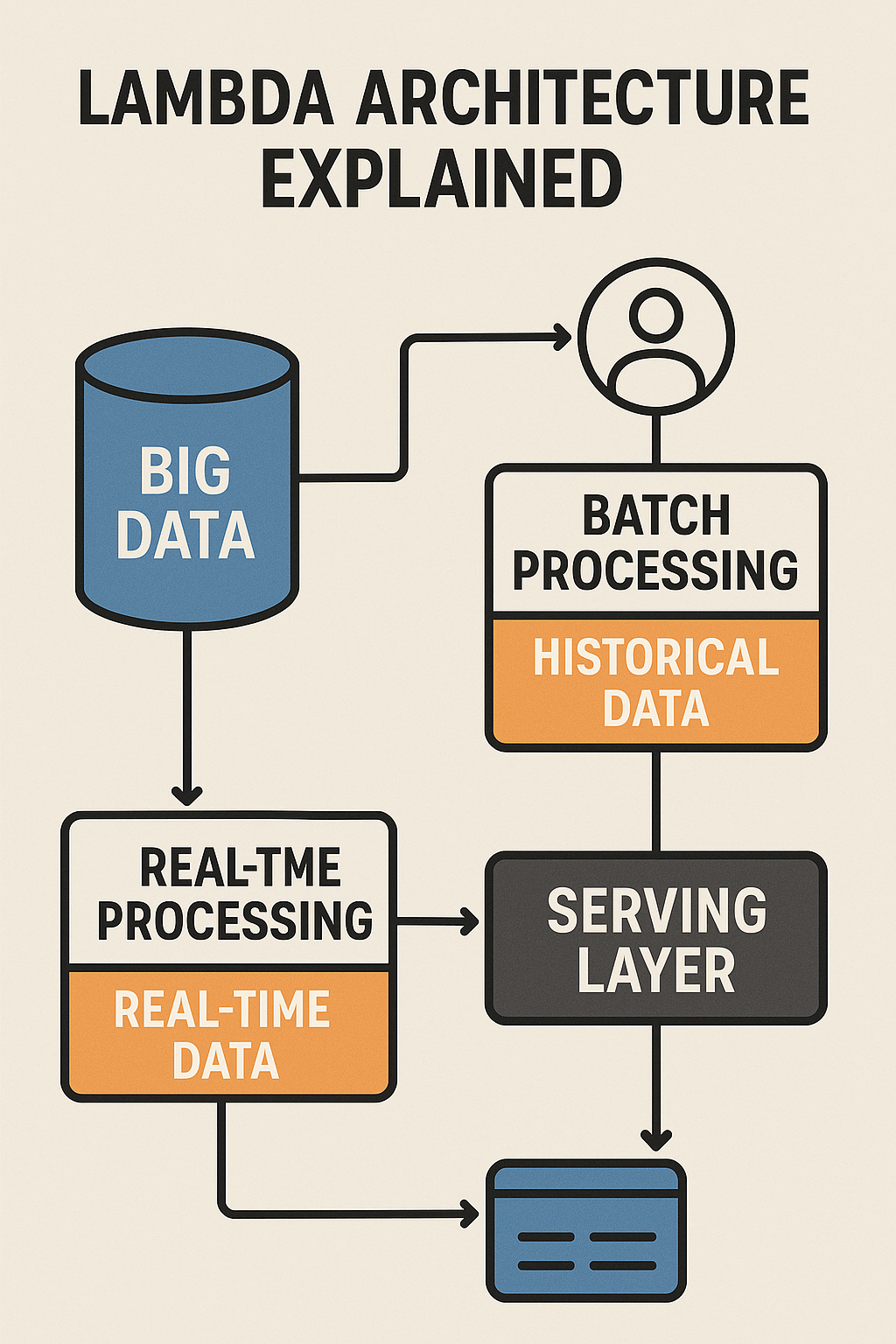 Lambda Architecture Explained: The Best of Both Worlds in Big Data | by ...