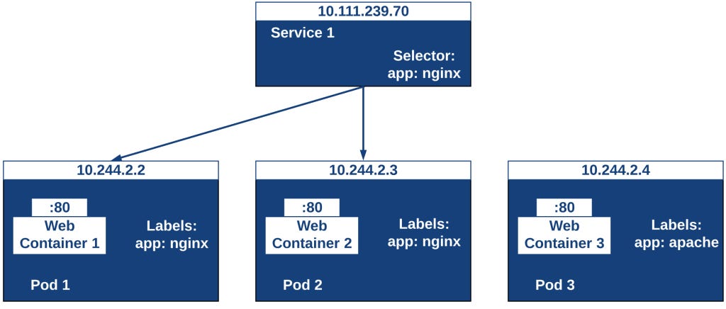 Understanding Kubernetes Labels — A Beginner’s Guide | by routerhan ...